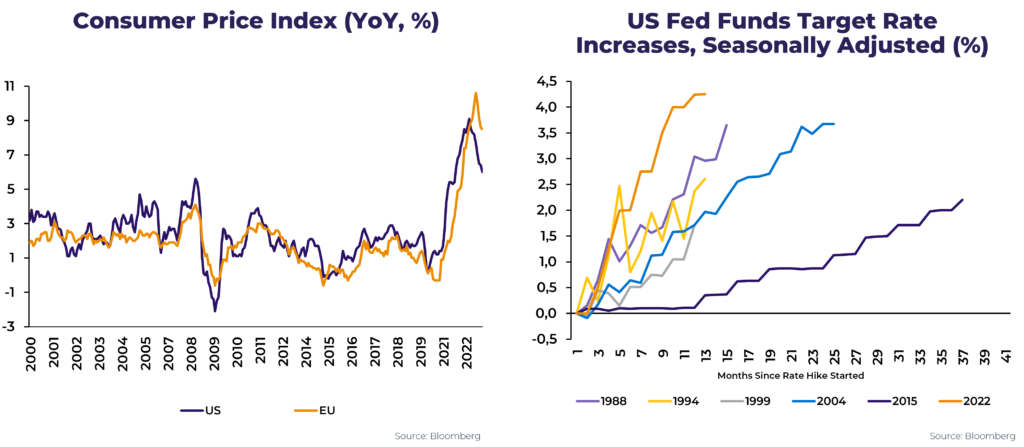 A year of rates hikes – Review and Outlook – Hedgepoint Global Markets